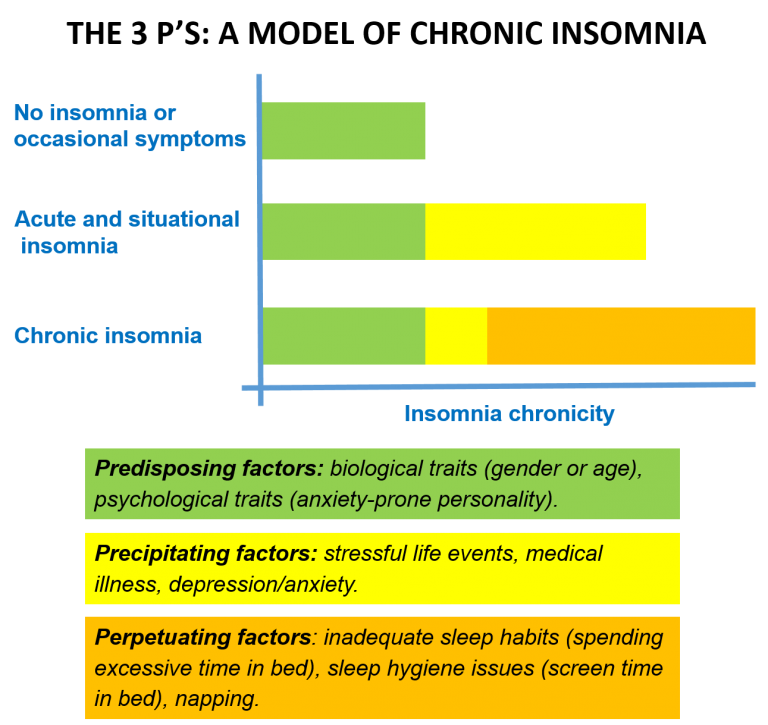 Chronic insomnia - SLEEP ON IT! - Public Health Campaign on Sleep